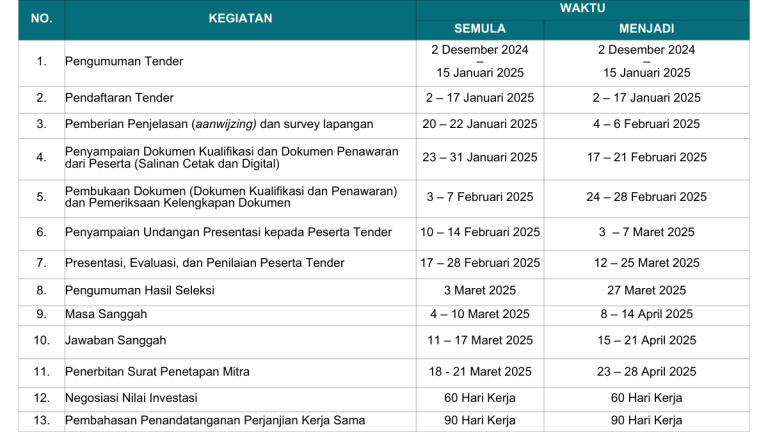 Perubahan Jadwal Tender Pemanfaatan Aset Zona Resort Eksklusif - Badan Otorita Borobudur